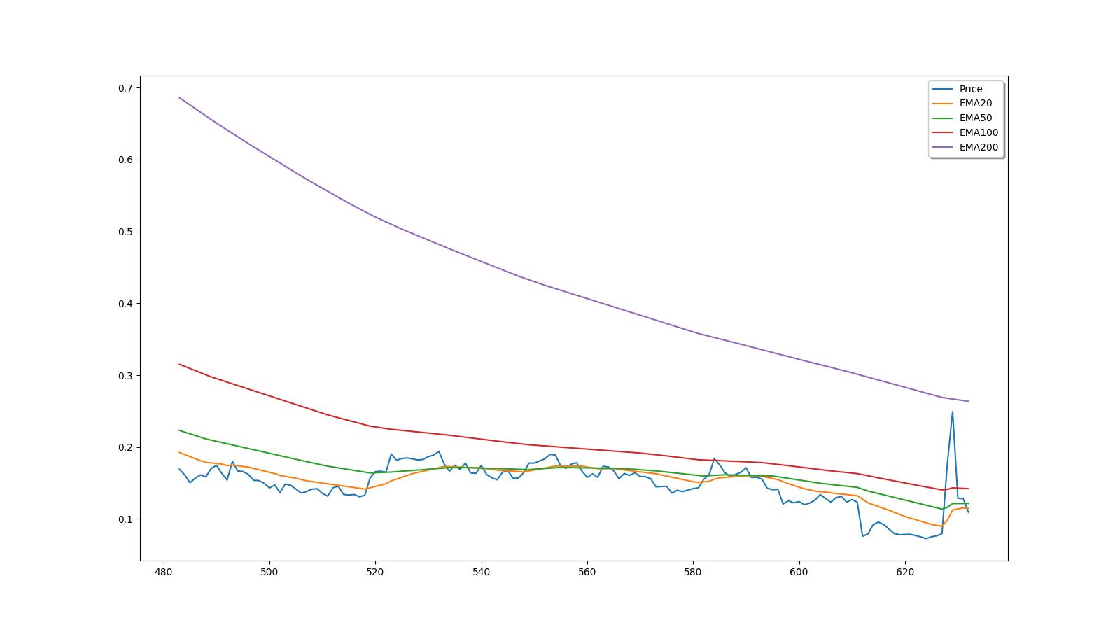 Heroes of Mavia Exponential Moving Averages