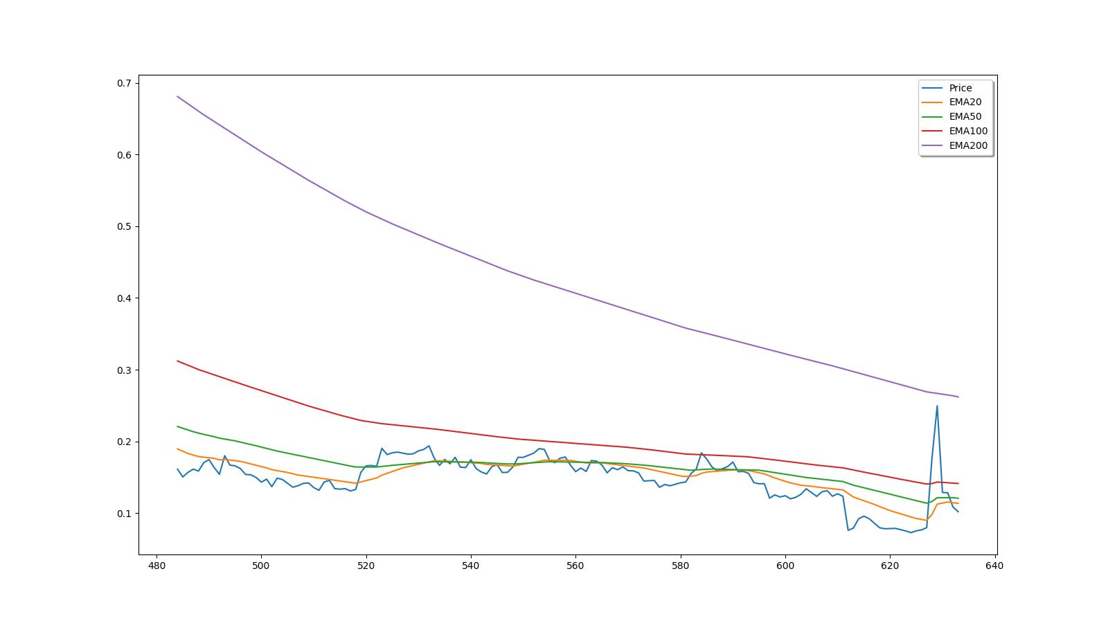 Heroes of Mavia Exponential Moving Averages