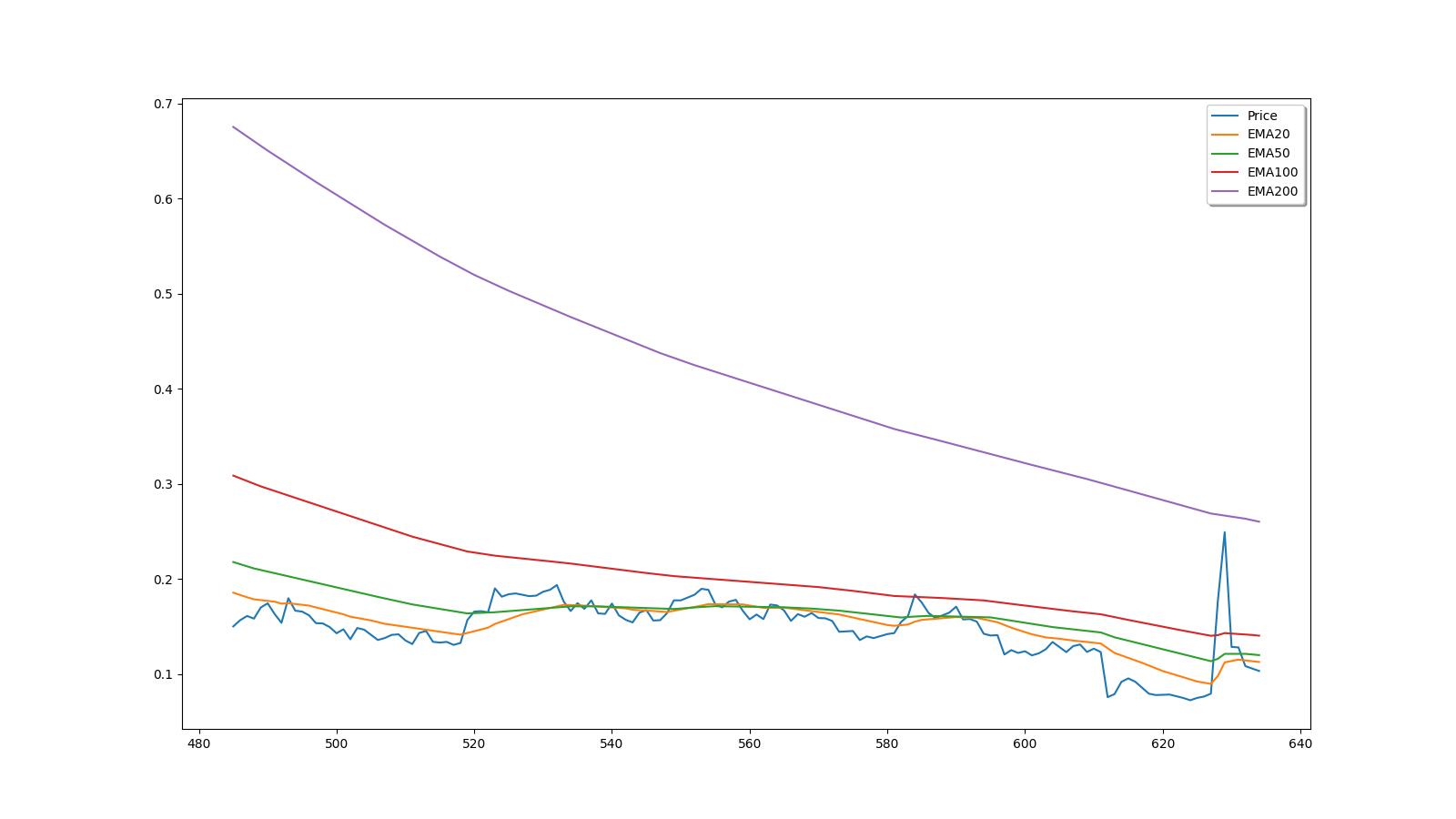 Heroes of Mavia Exponential Moving Averages