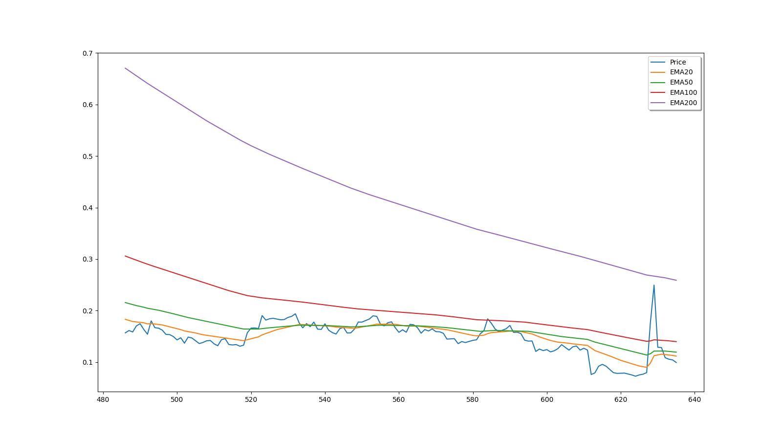 Heroes of Mavia Exponential Moving Averages