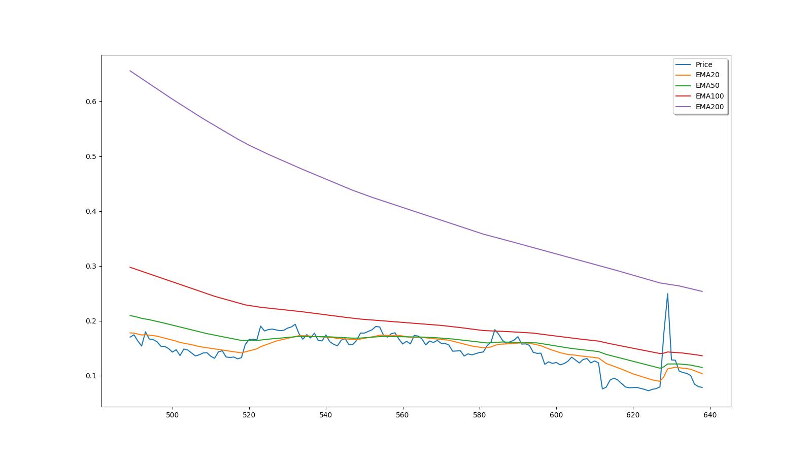 Heroes of Mavia Exponential Moving Averages