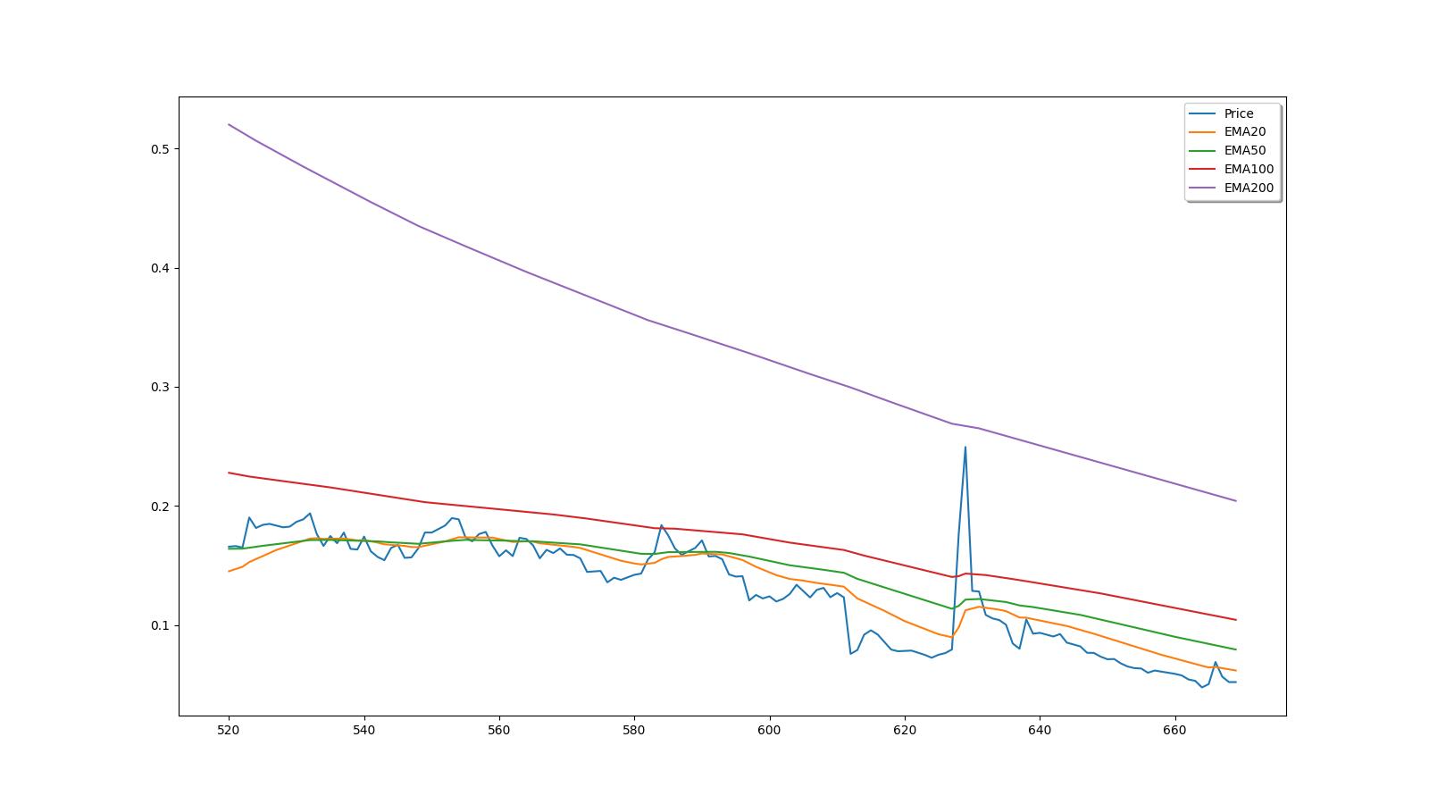 Heroes of Mavia Exponential Moving Averages
