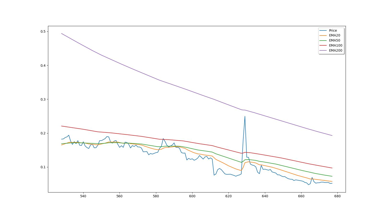 Heroes of Mavia Exponential Moving Averages