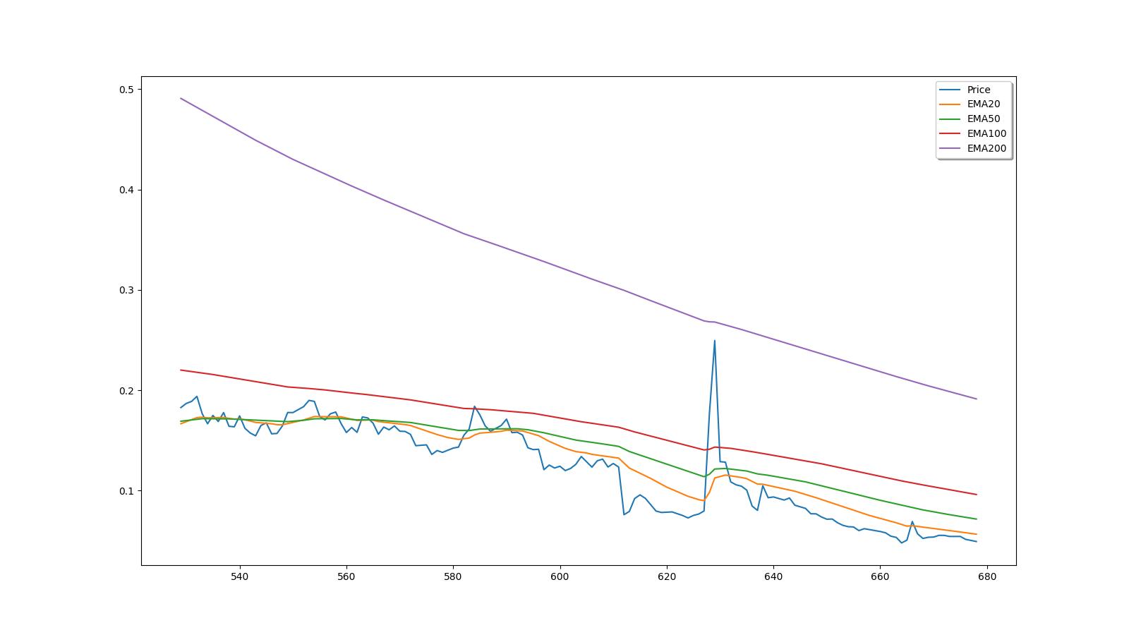 Heroes of Mavia Exponential Moving Averages
