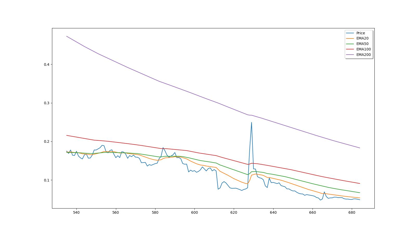 Heroes of Mavia Exponential Moving Averages