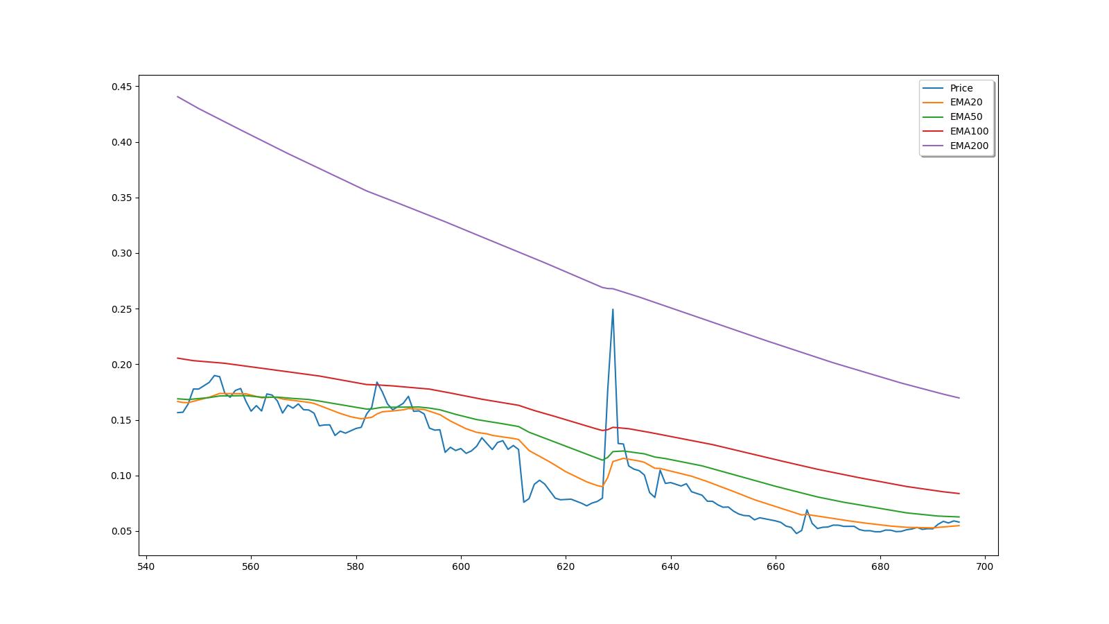 Heroes of Mavia Exponential Moving Averages