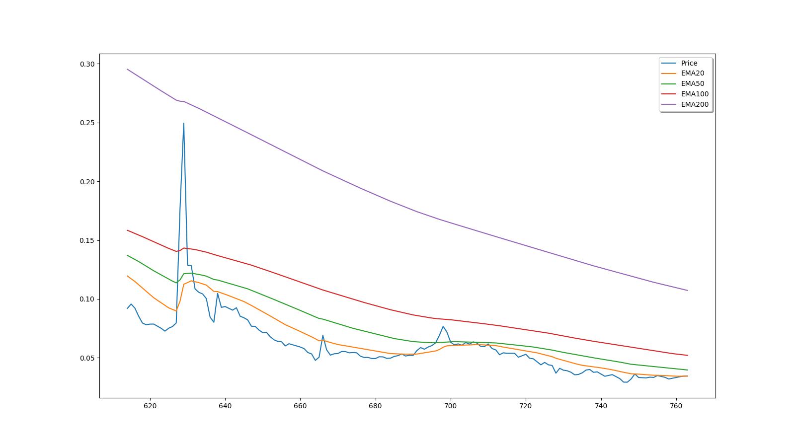 Heroes of Mavia Exponential Moving Averages
