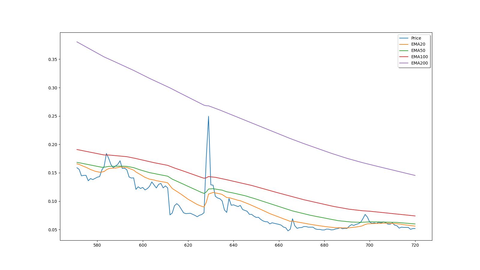 Heroes of Mavia Exponential Moving Averages