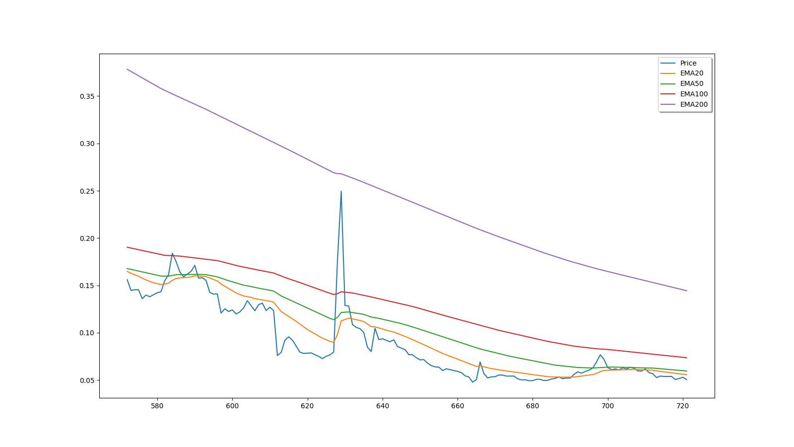 Heroes of Mavia Exponential Moving Averages