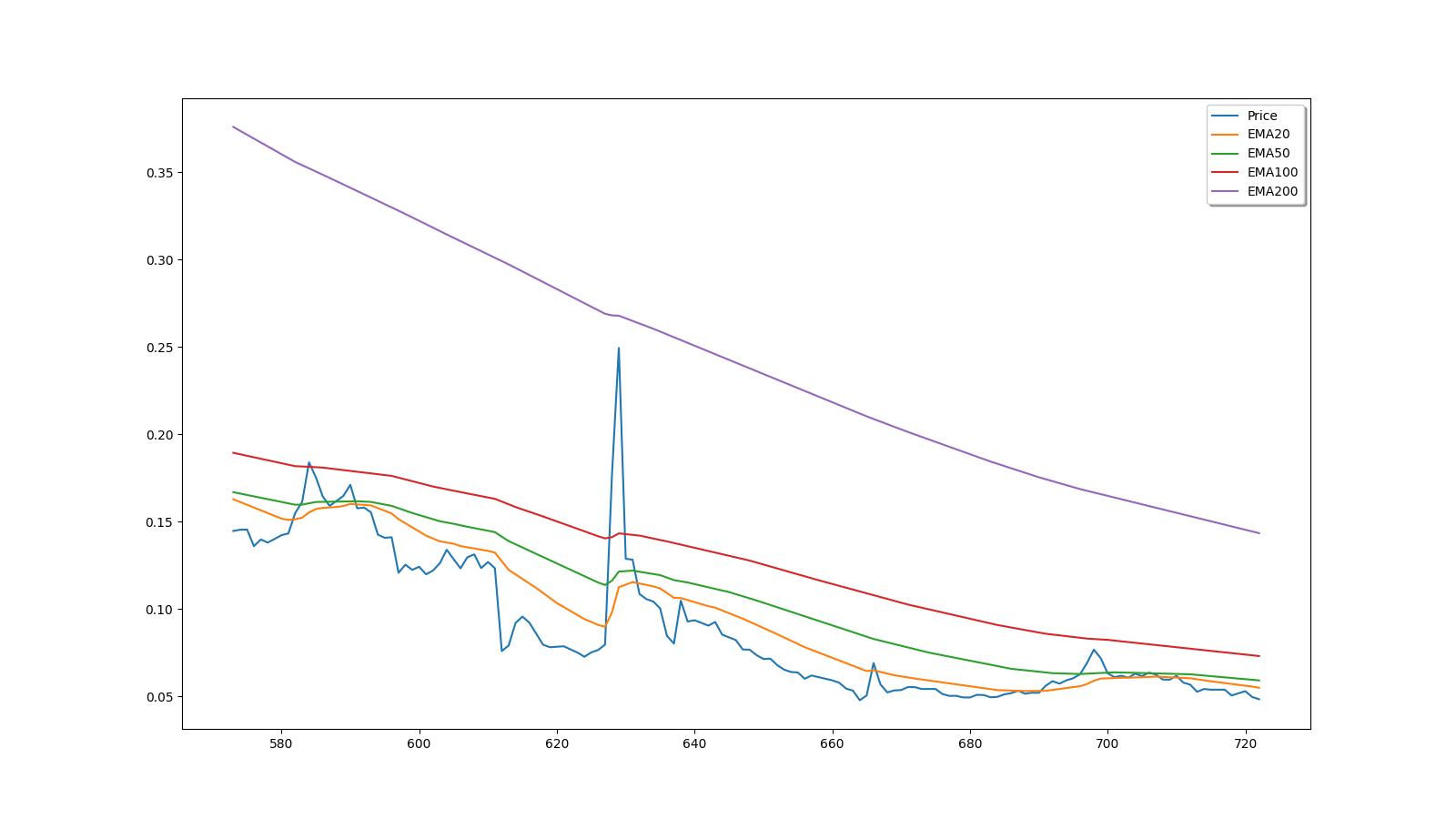 Heroes of Mavia Exponential Moving Averages