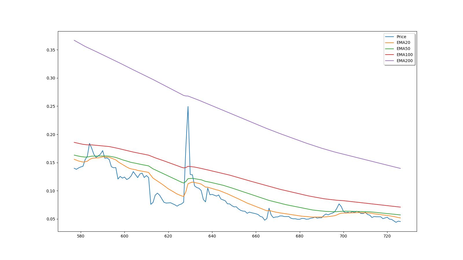 Heroes of Mavia Exponential Moving Averages