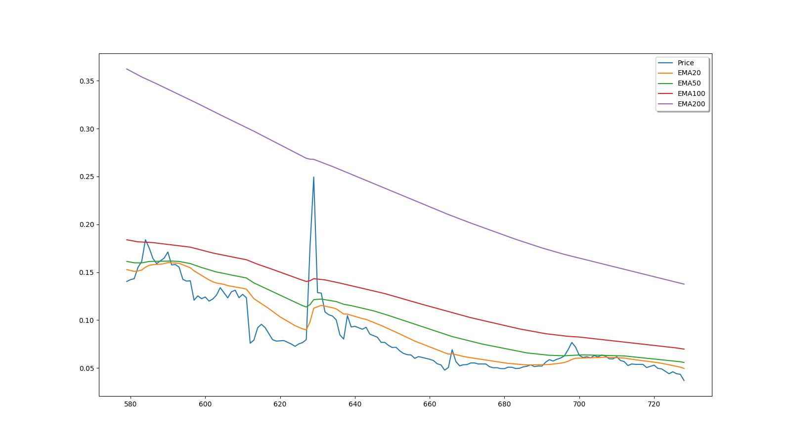 Heroes of Mavia Exponential Moving Averages