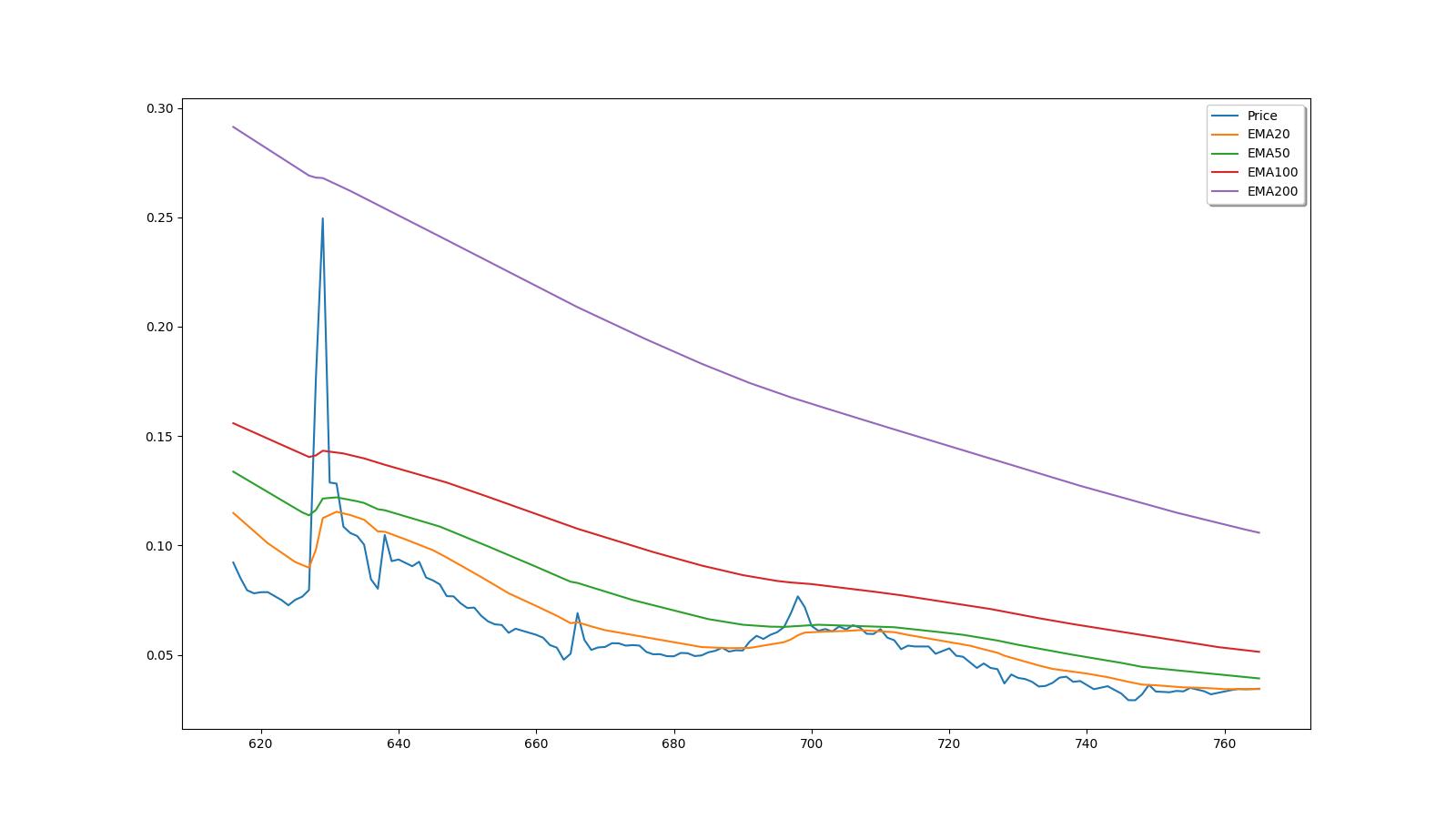 Heroes of Mavia Exponential Moving Averages