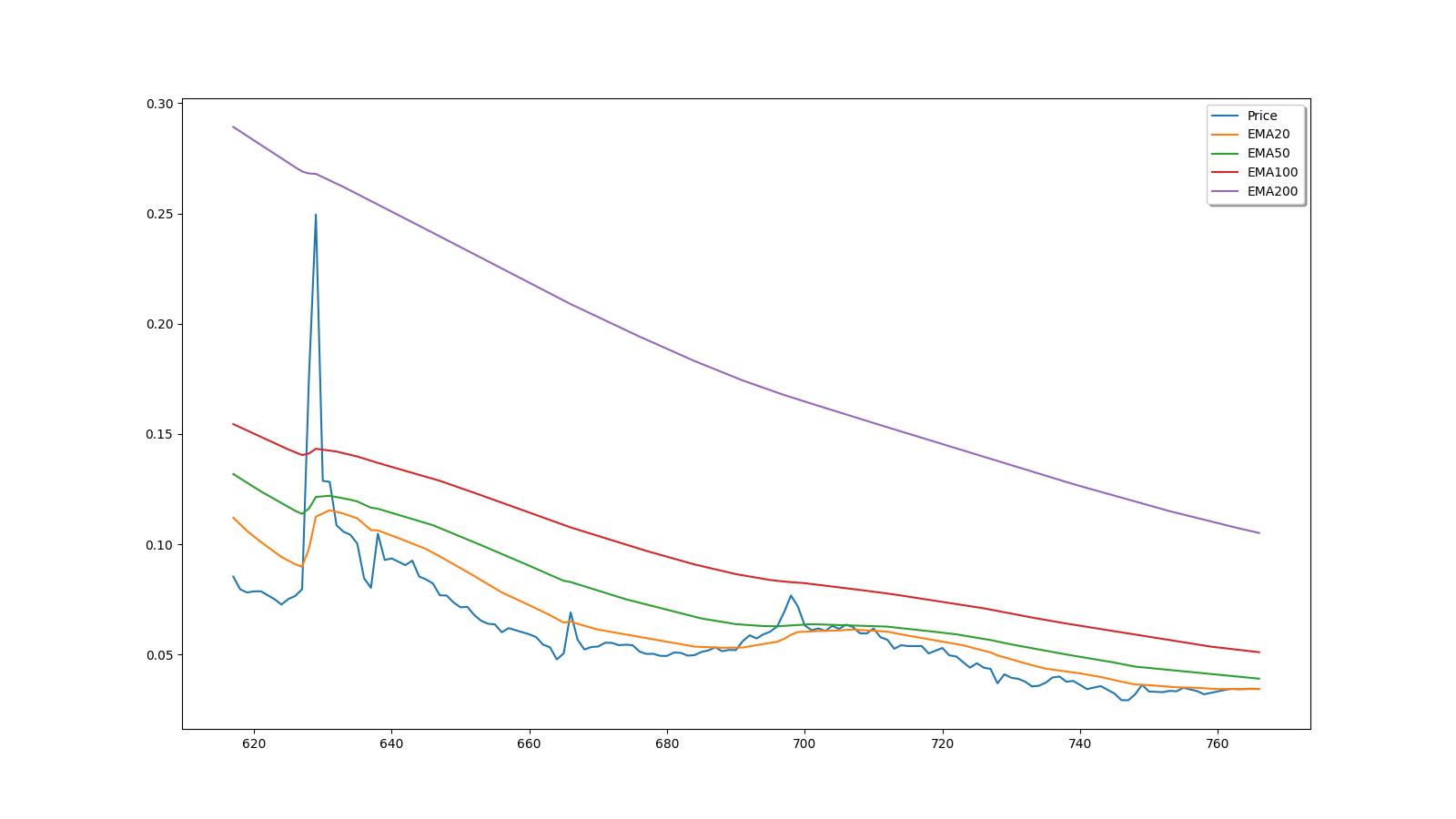 Heroes of Mavia Exponential Moving Averages