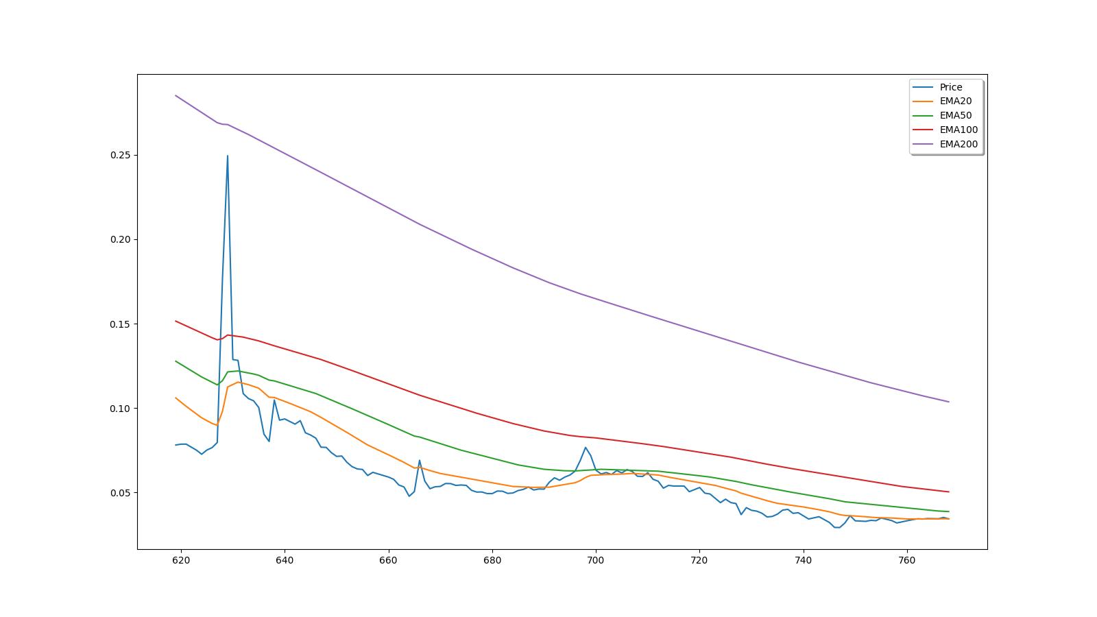 Heroes of Mavia Exponential Moving Averages