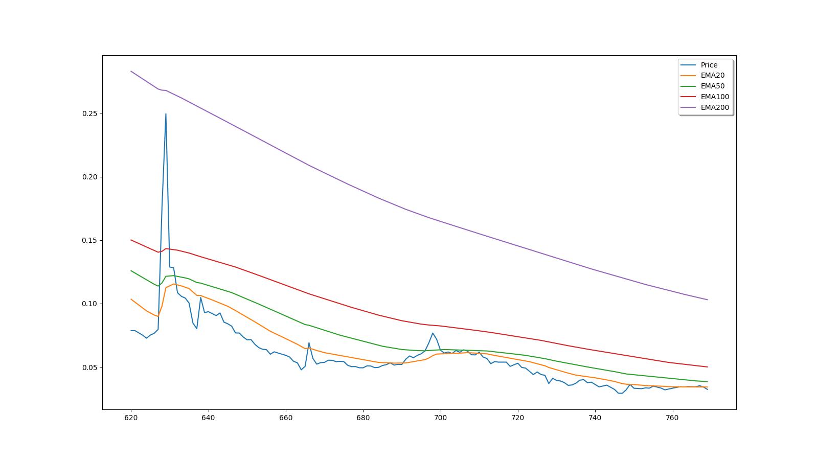 Heroes of Mavia Exponential Moving Averages