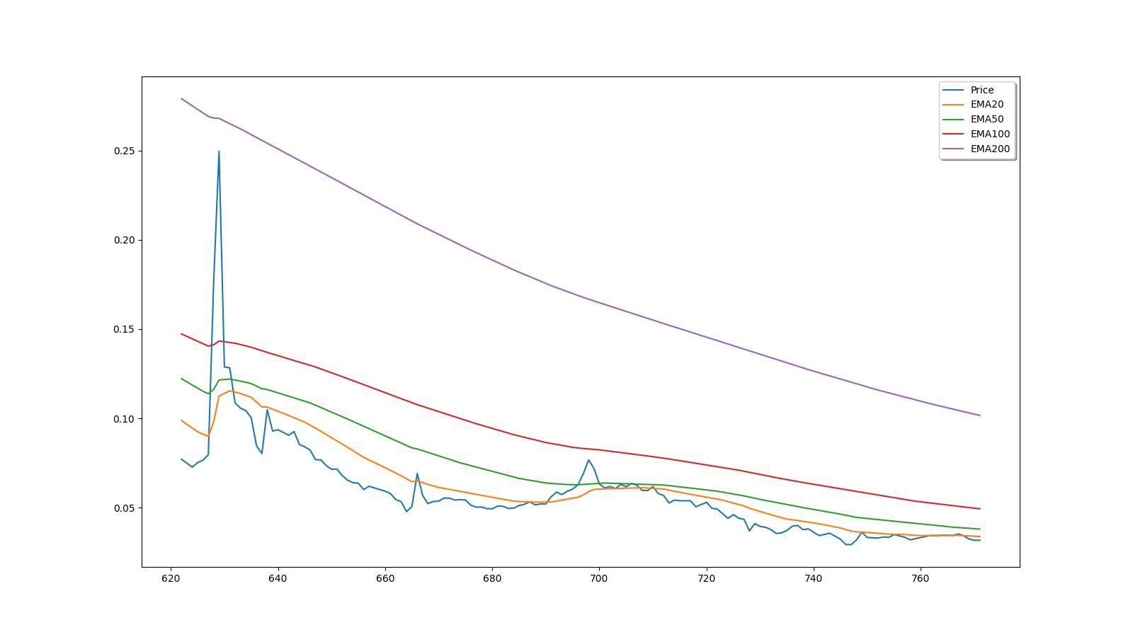 Heroes of Mavia Exponential Moving Averages