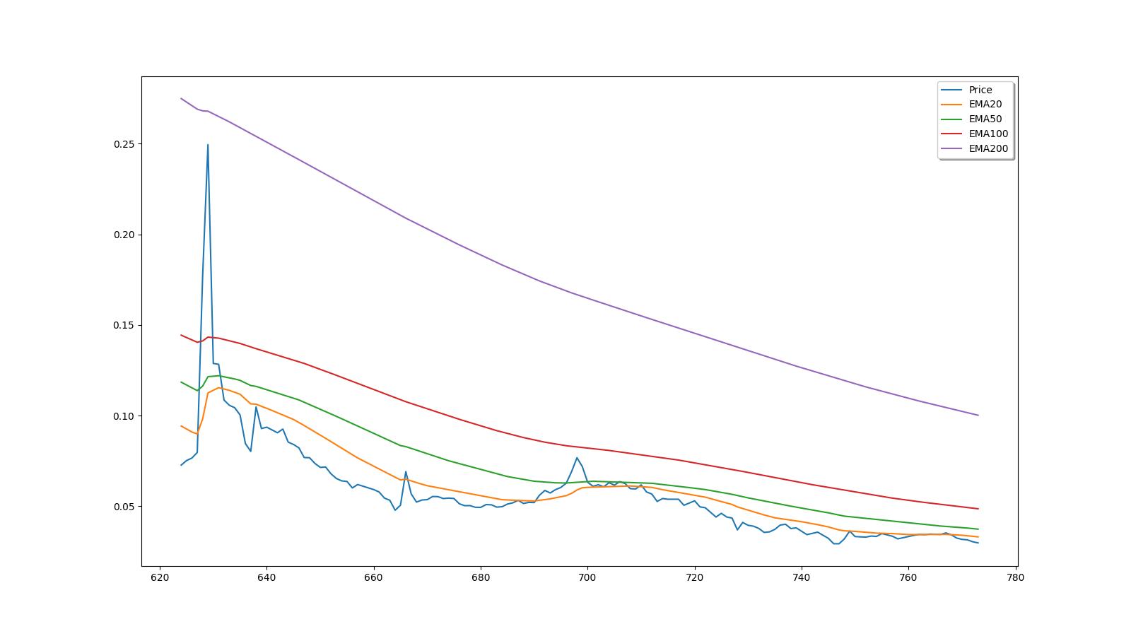Heroes of Mavia Exponential Moving Averages