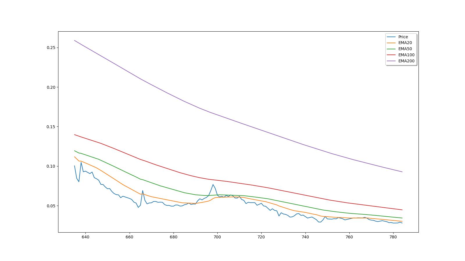 Heroes of Mavia Exponential Moving Averages