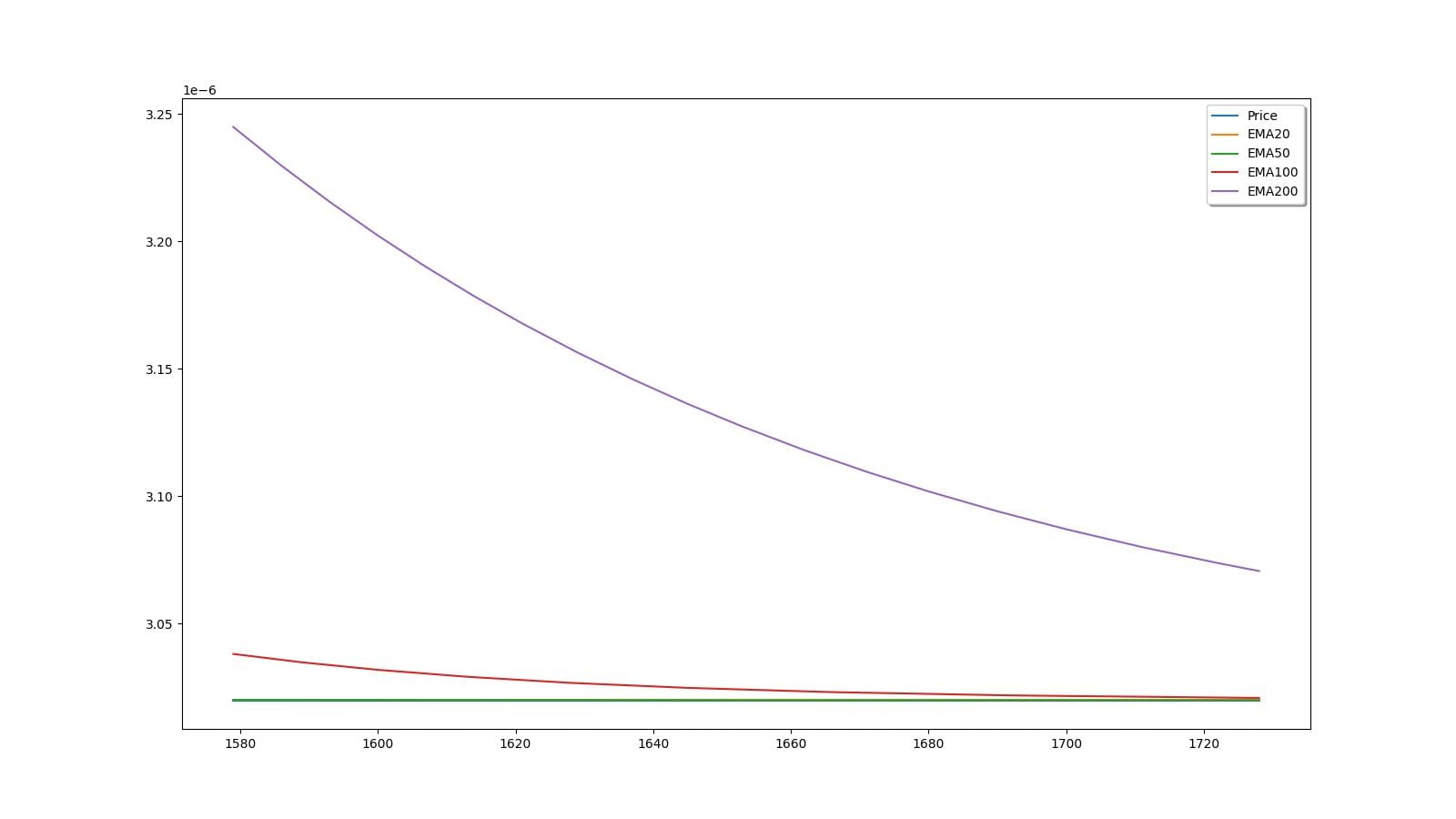 Hertz Network Exponential Moving Averages