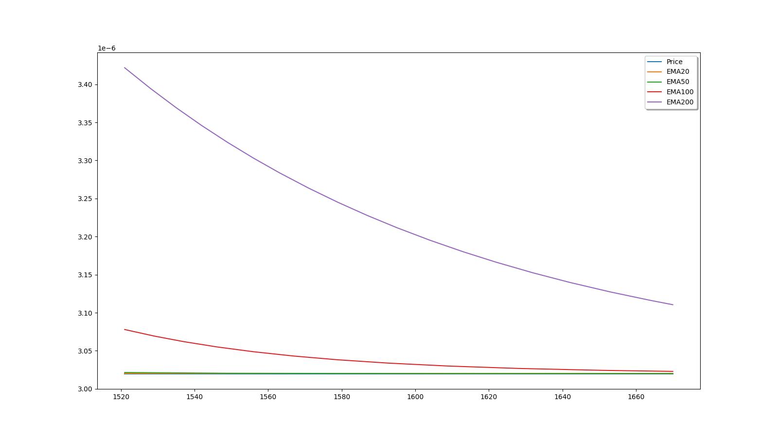 Hertz Network Exponential Moving Averages