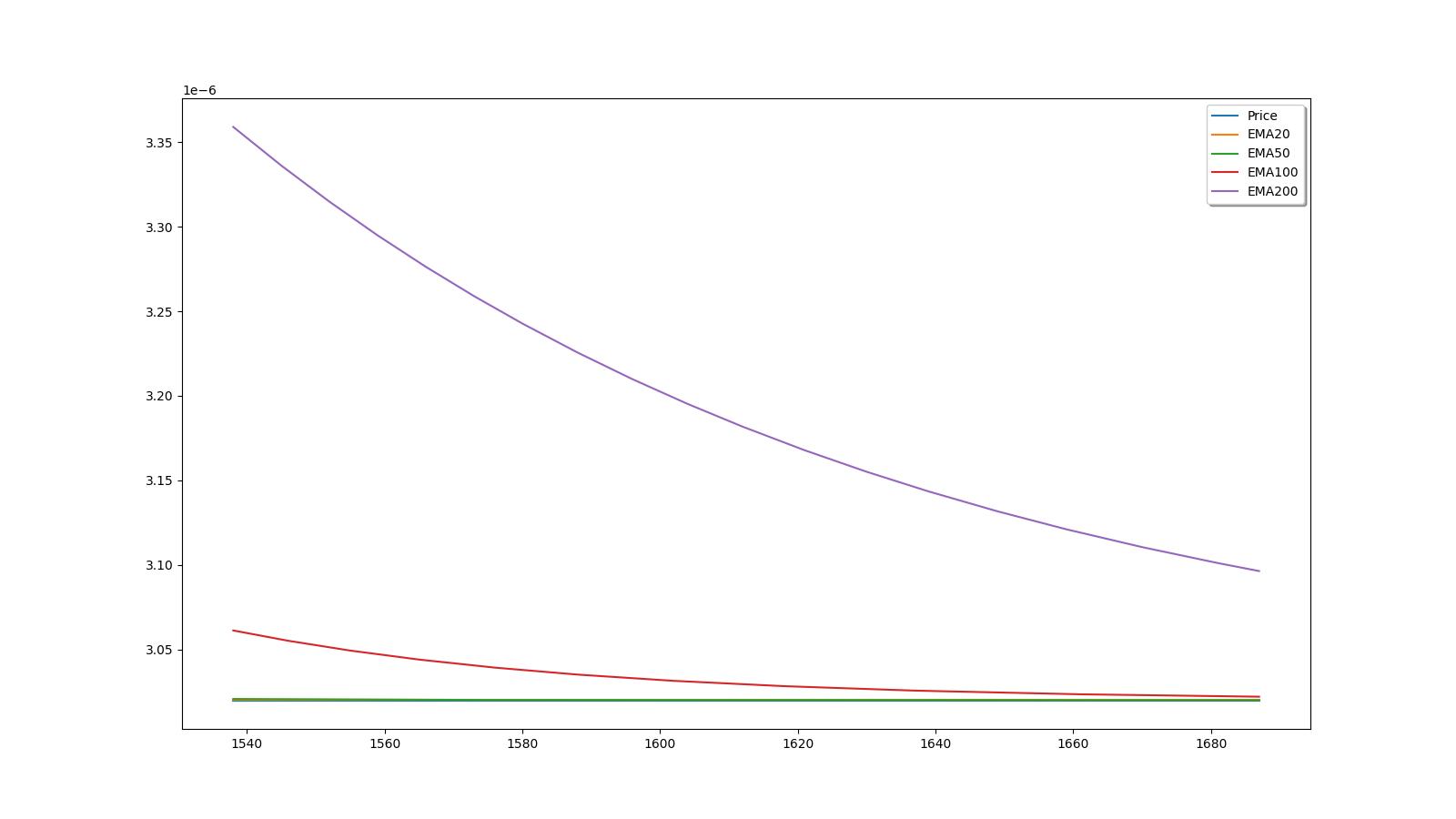 Hertz Network Exponential Moving Averages