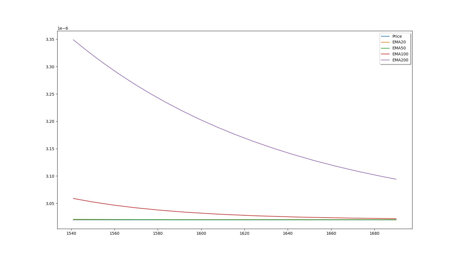 Hertz Network Exponential Moving Averages