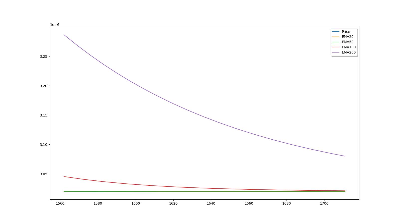 Hertz Network Exponential Moving Averages