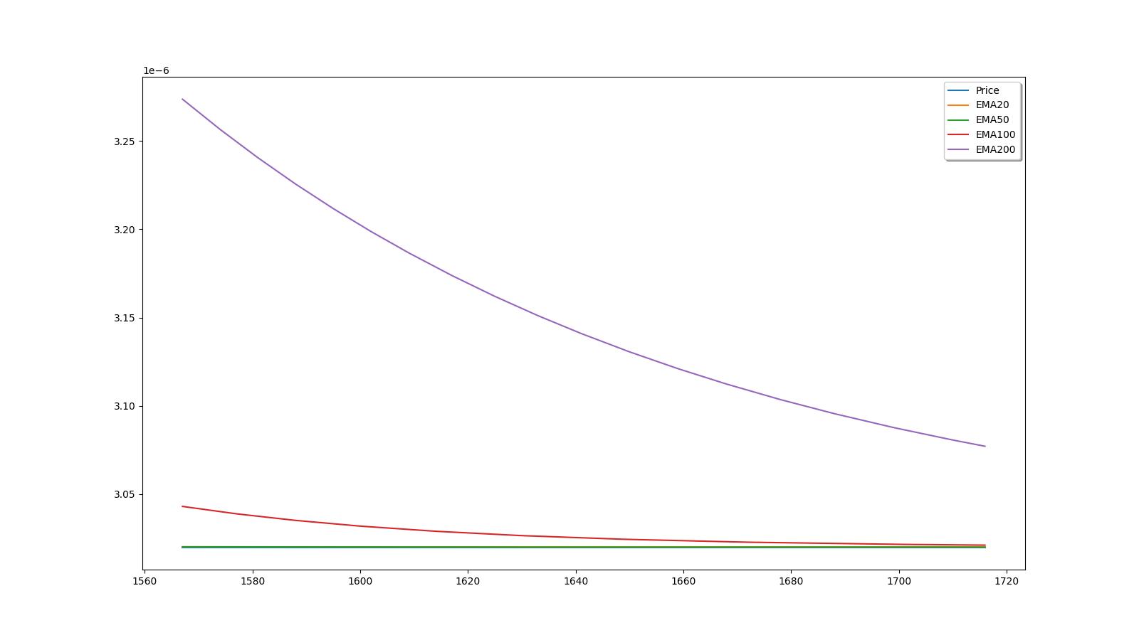 Hertz Network Exponential Moving Averages