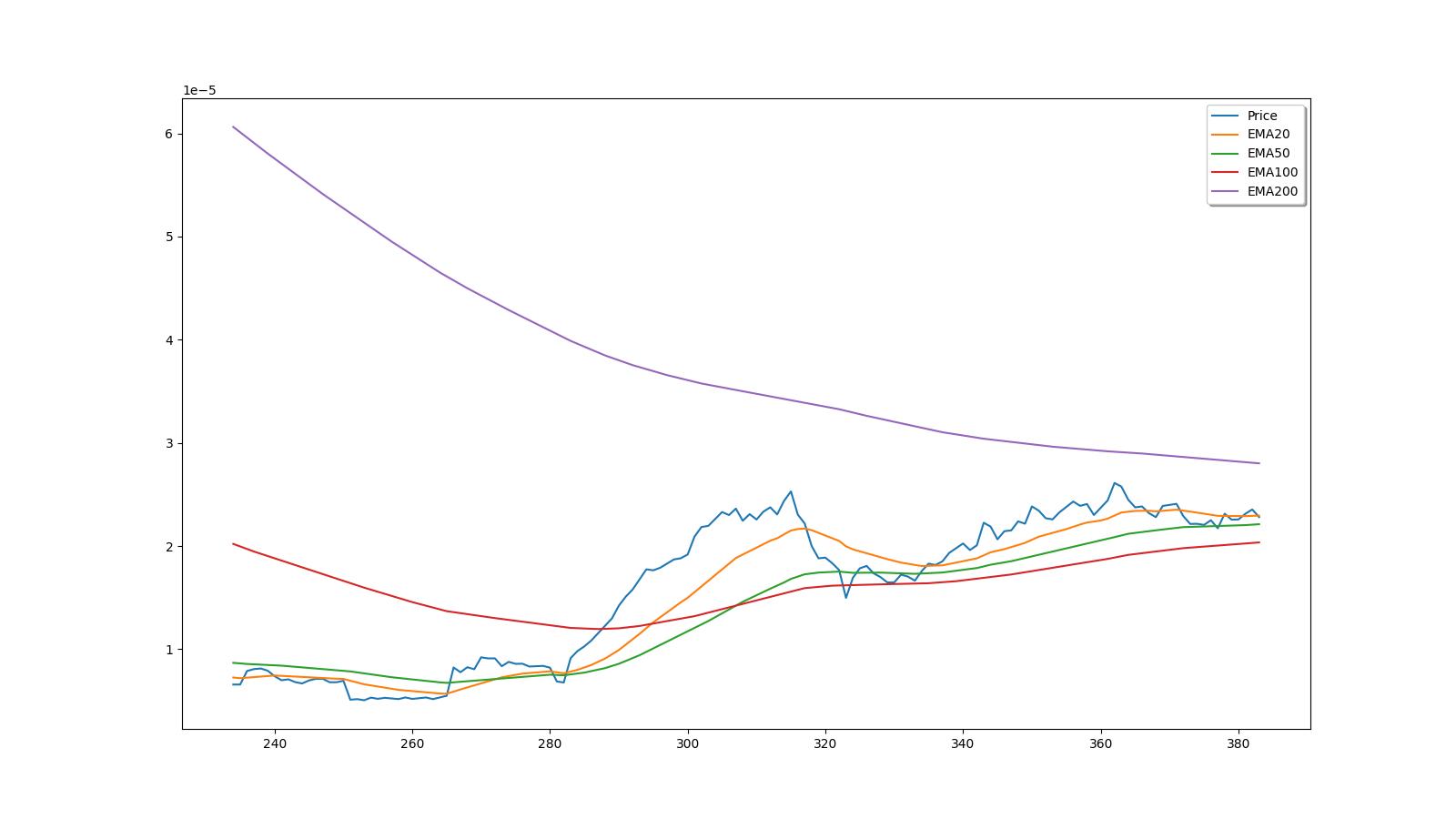 HERUKA TSANGNYON Exponential Moving Averages