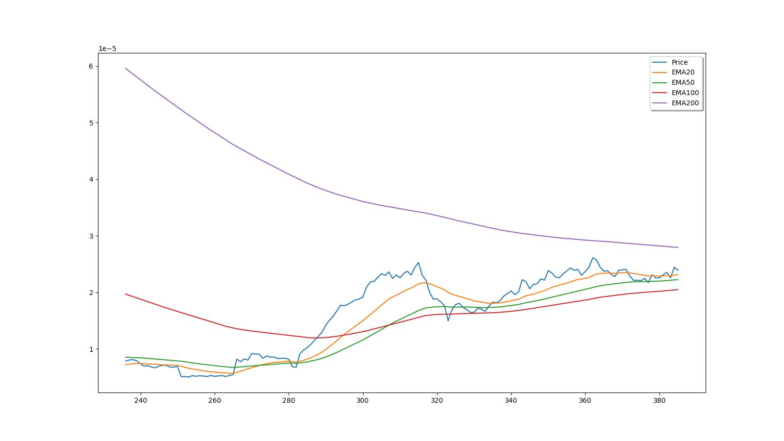 HERUKA TSANGNYON Exponential Moving Averages