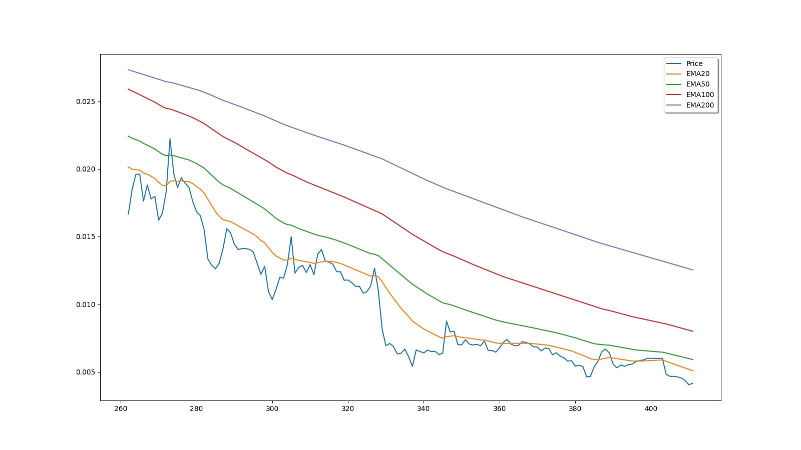 Heurist Exponential Moving Averages