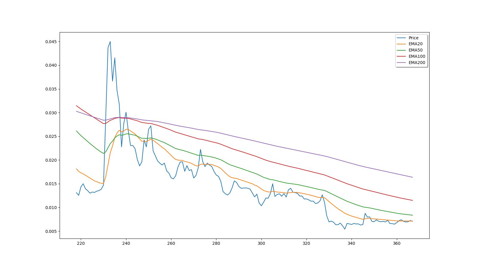 Heurist Exponential Moving Averages