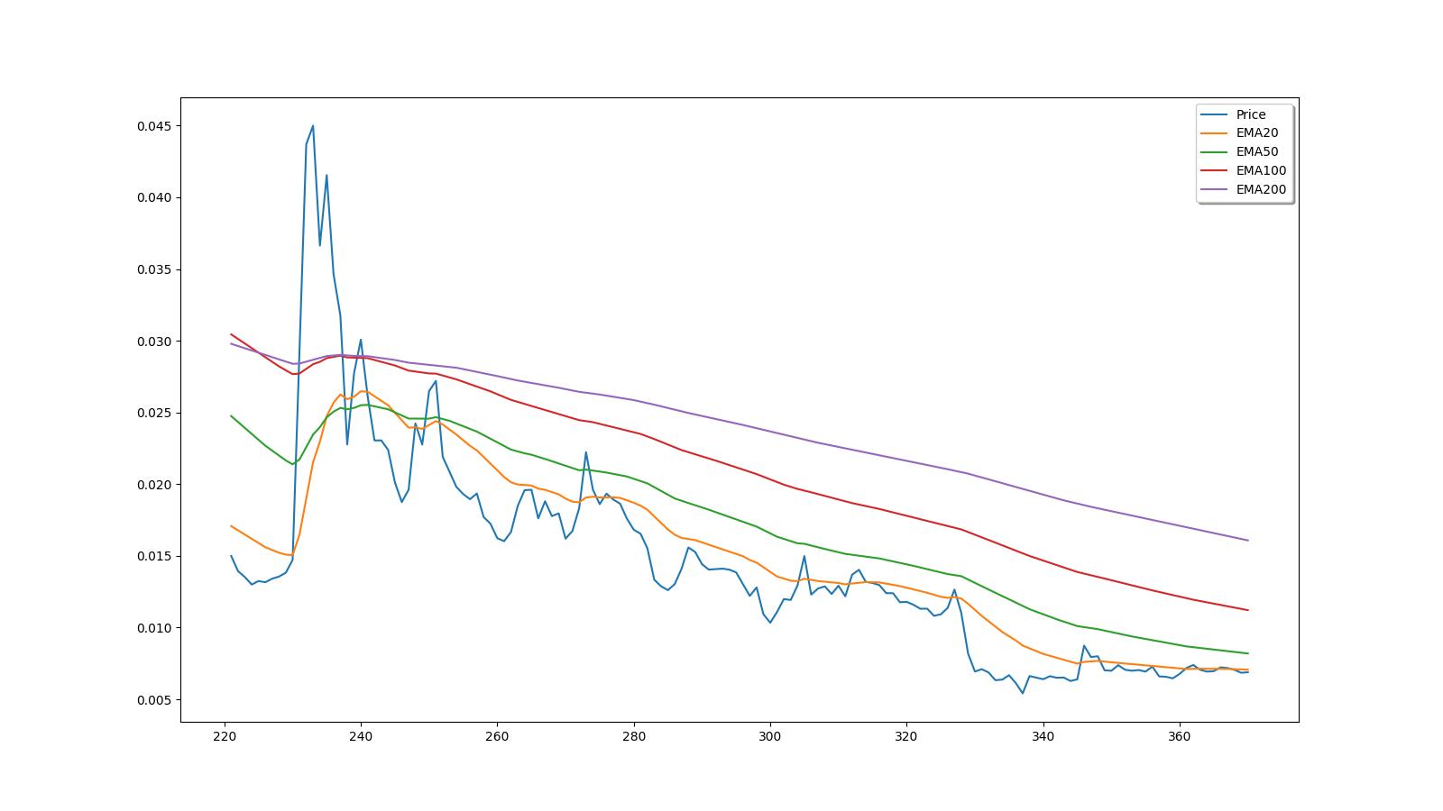 Heurist Exponential Moving Averages