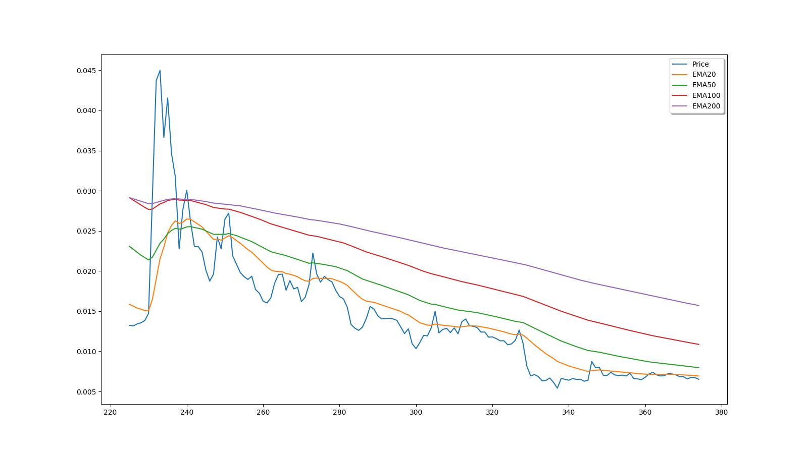 Heurist Exponential Moving Averages