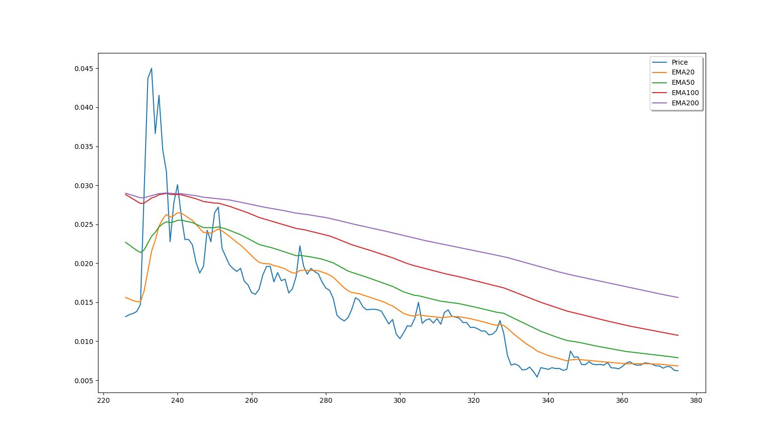 Heurist Exponential Moving Averages