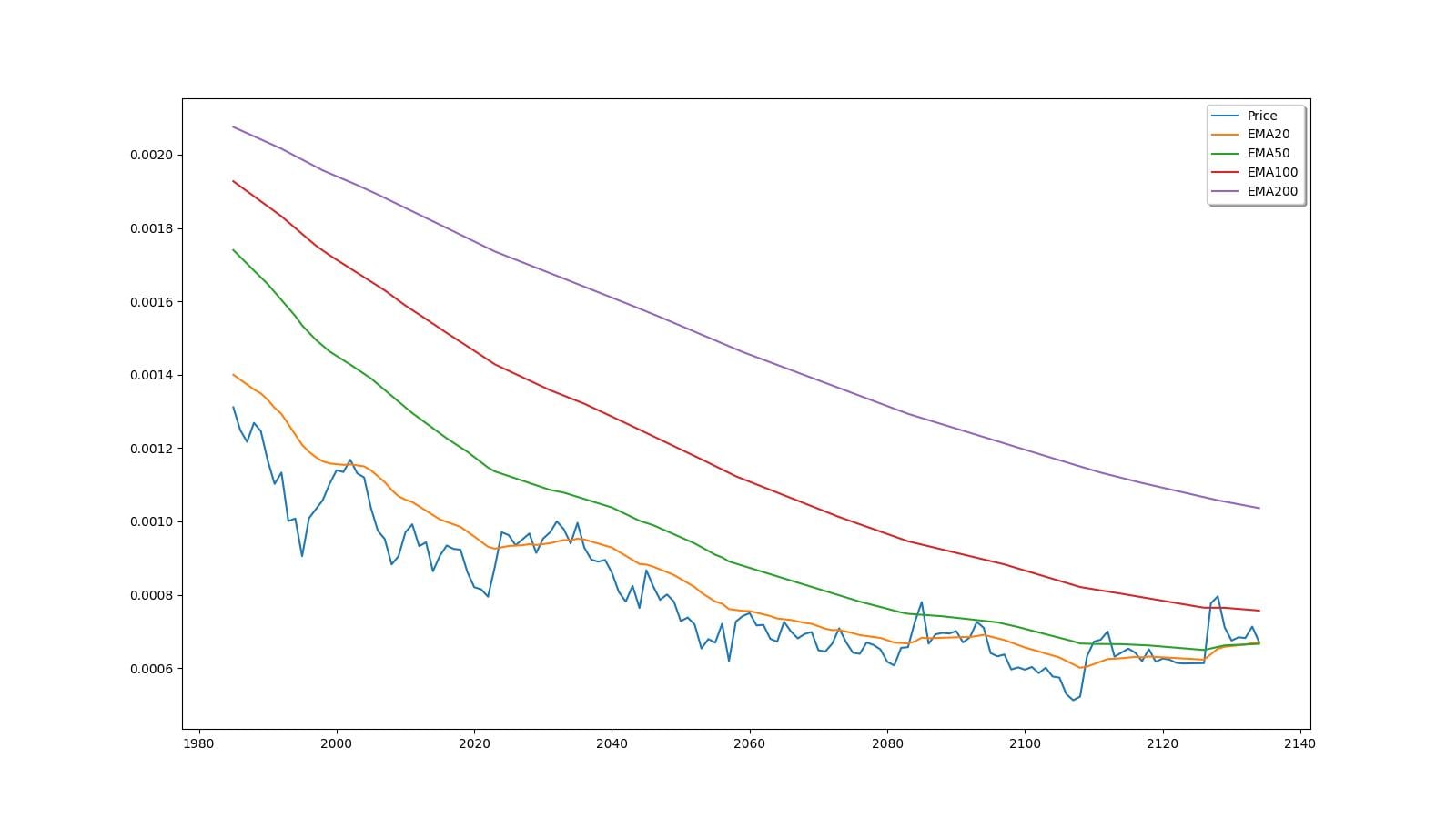 HEX Exponential Moving Averages