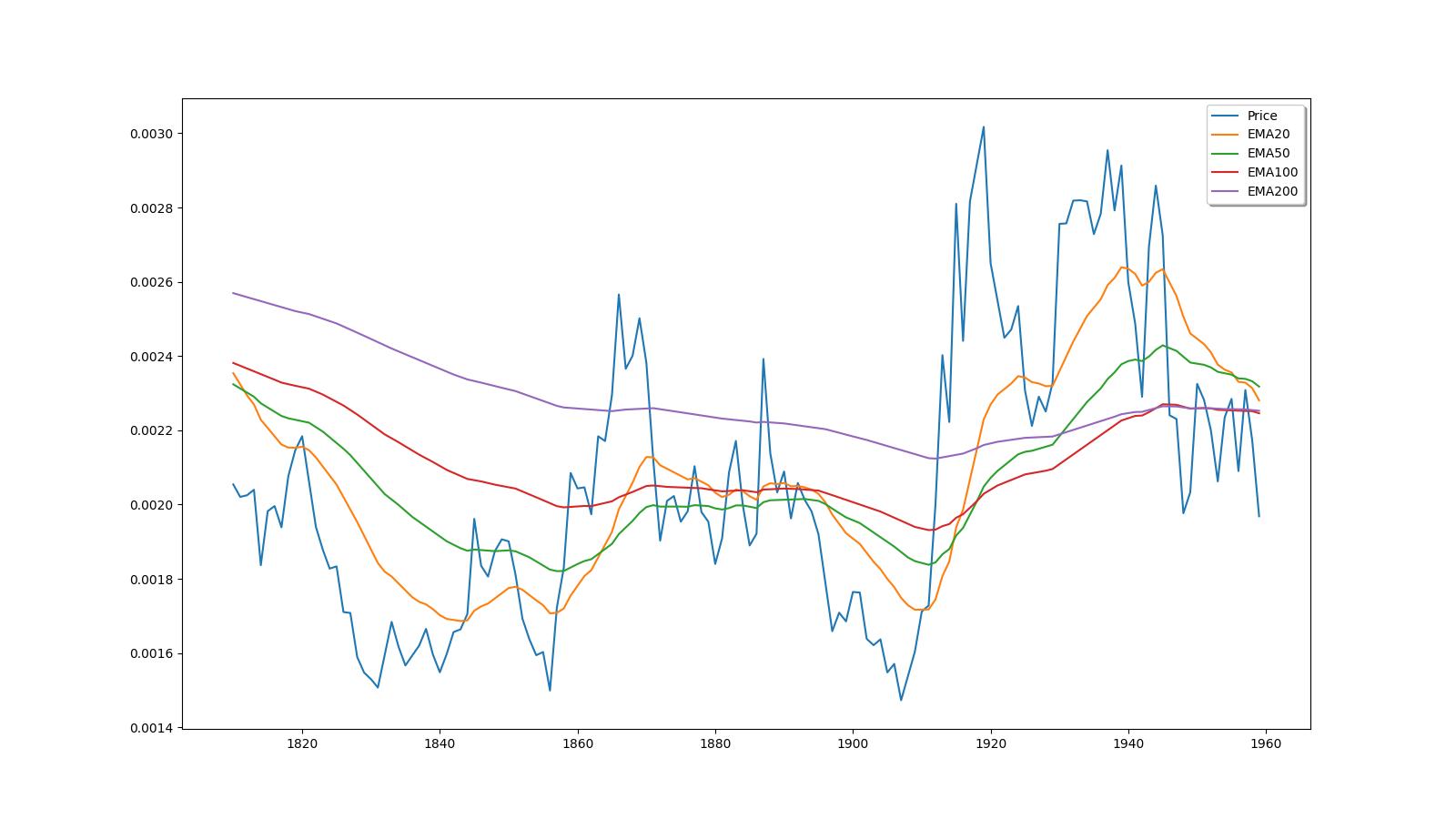 HEX Exponential Moving Averages