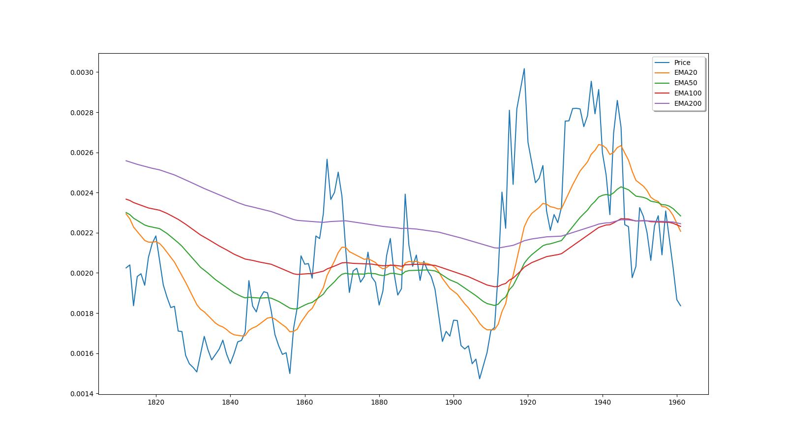 HEX Exponential Moving Averages