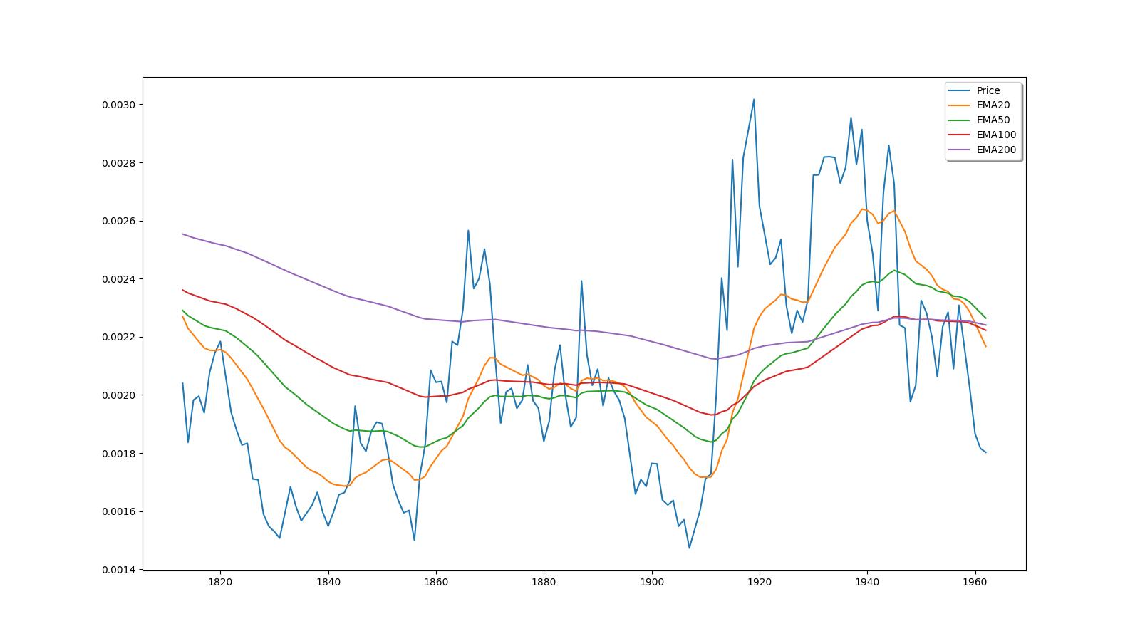 HEX Exponential Moving Averages