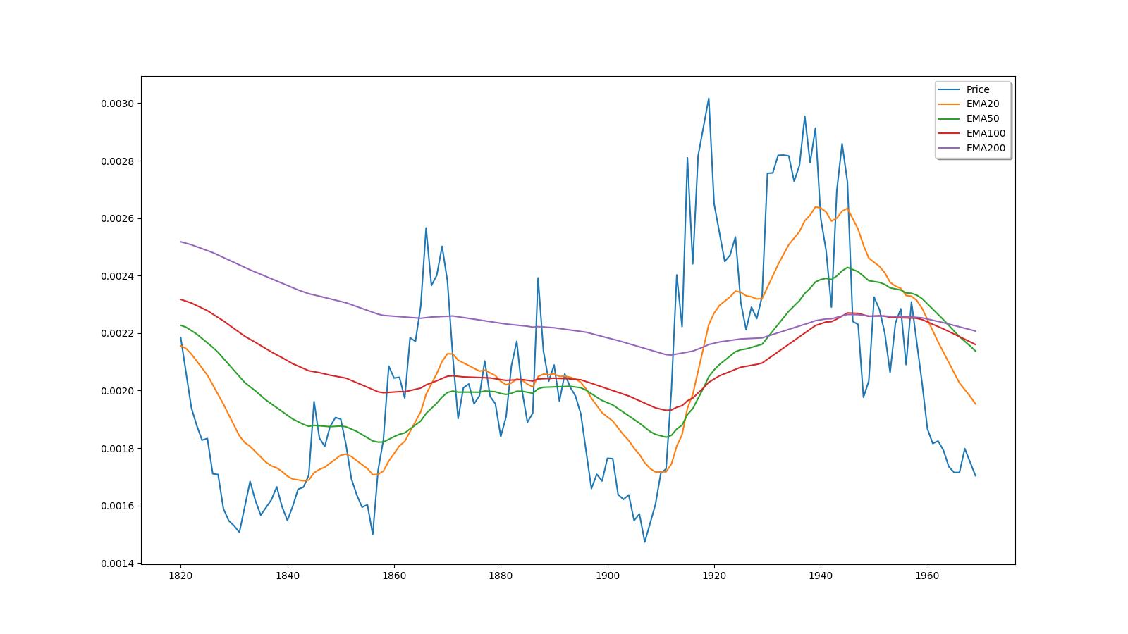 HEX Exponential Moving Averages