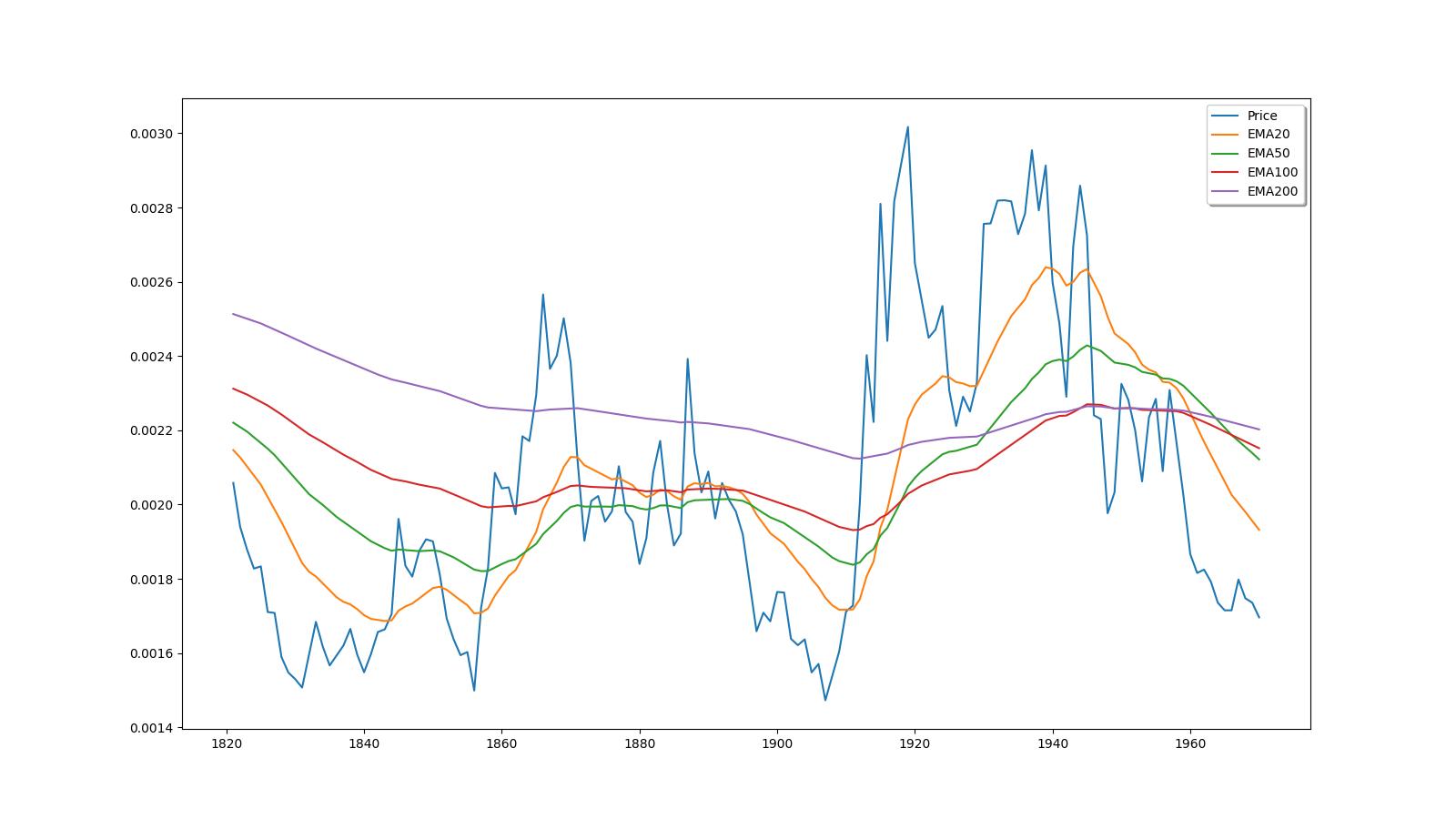 HEX Exponential Moving Averages