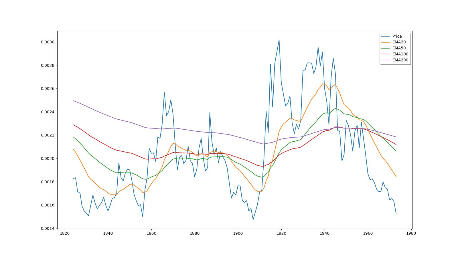HEX Exponential Moving Averages