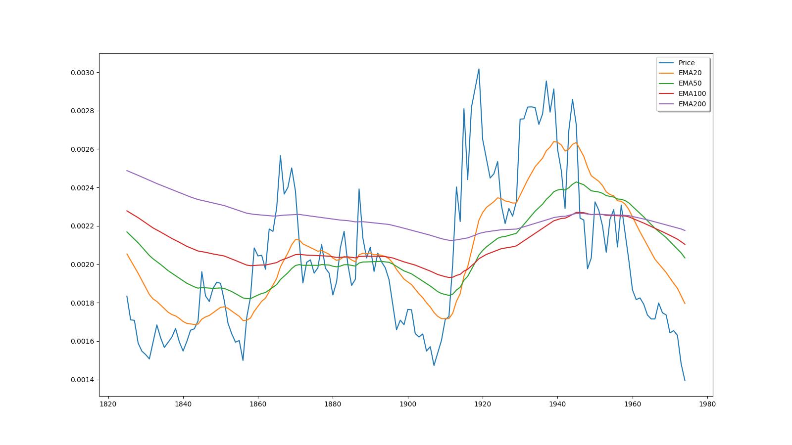 HEX Exponential Moving Averages