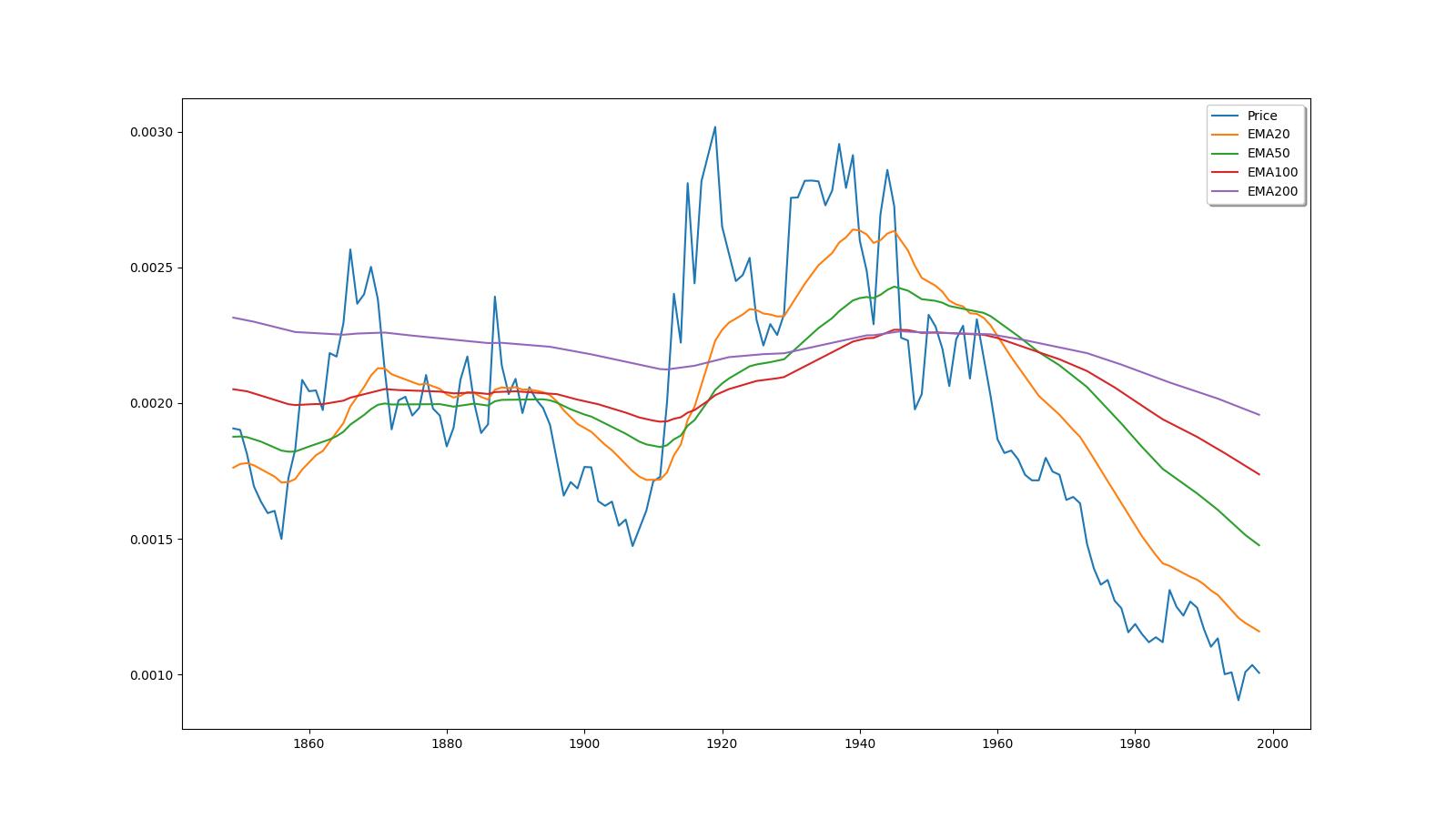 HEX Exponential Moving Averages