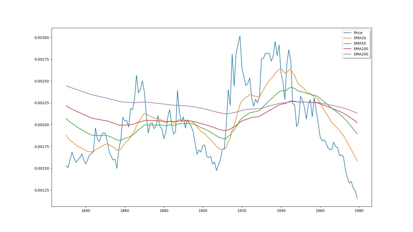 HEX Exponential Moving Averages