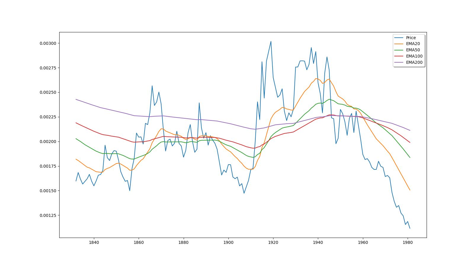HEX Exponential Moving Averages