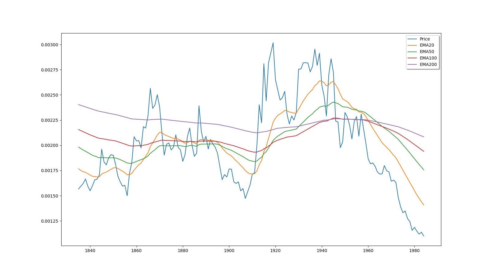 HEX Exponential Moving Averages