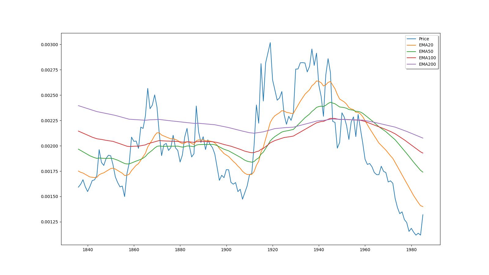 HEX Exponential Moving Averages