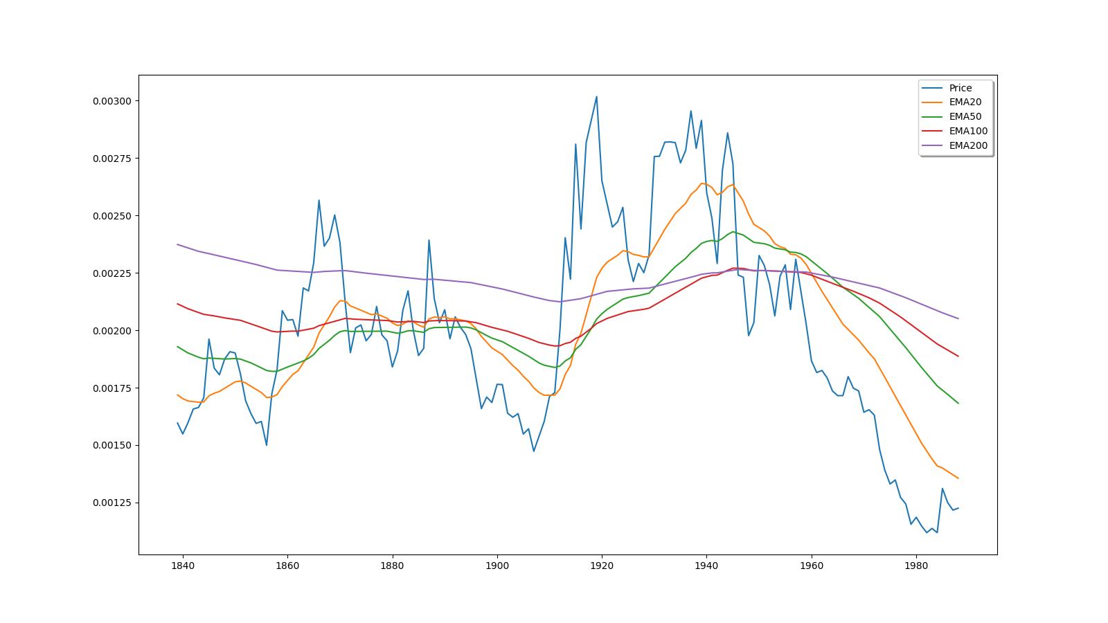 HEX Exponential Moving Averages